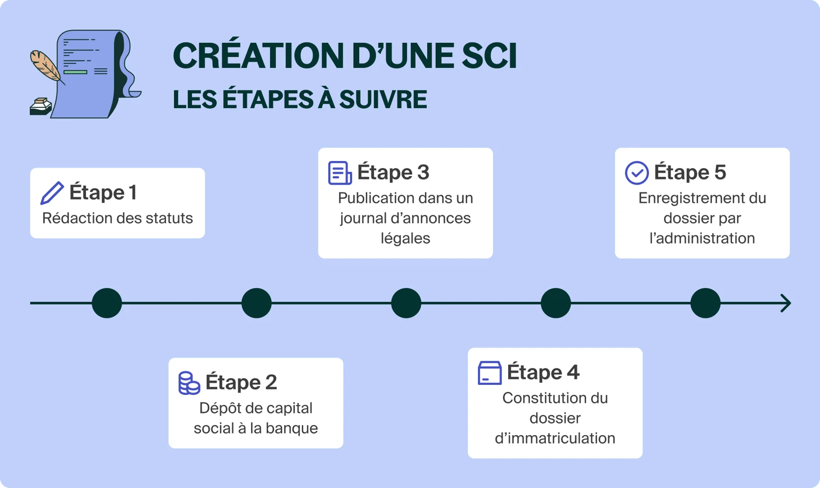 Création d'une SCI : les étapes à suivre (2025)